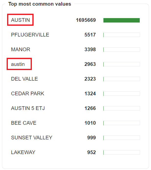 How to detect data quality issues with custom SQL expressions