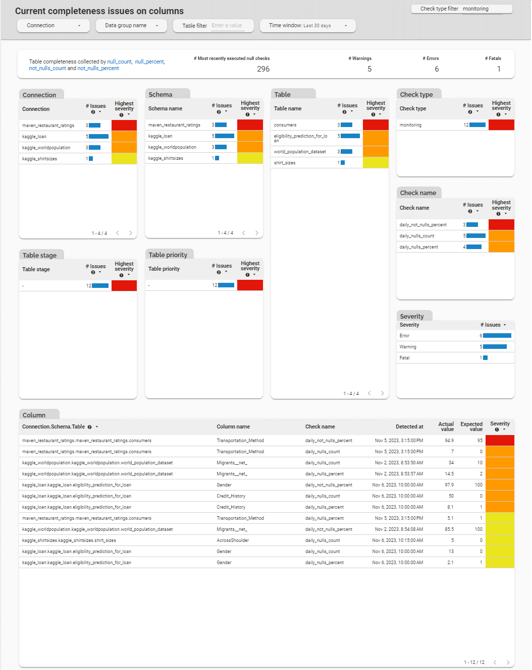 Data quality dashboards - DQOps Data Quality Operations Center ...