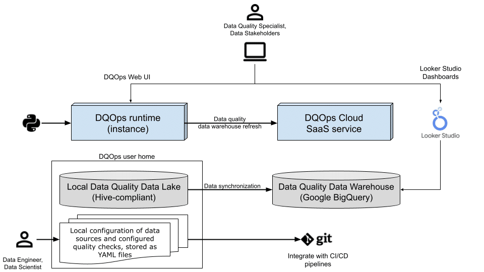 Deployment architecture - DQOps Data Quality Operations Center Documentation