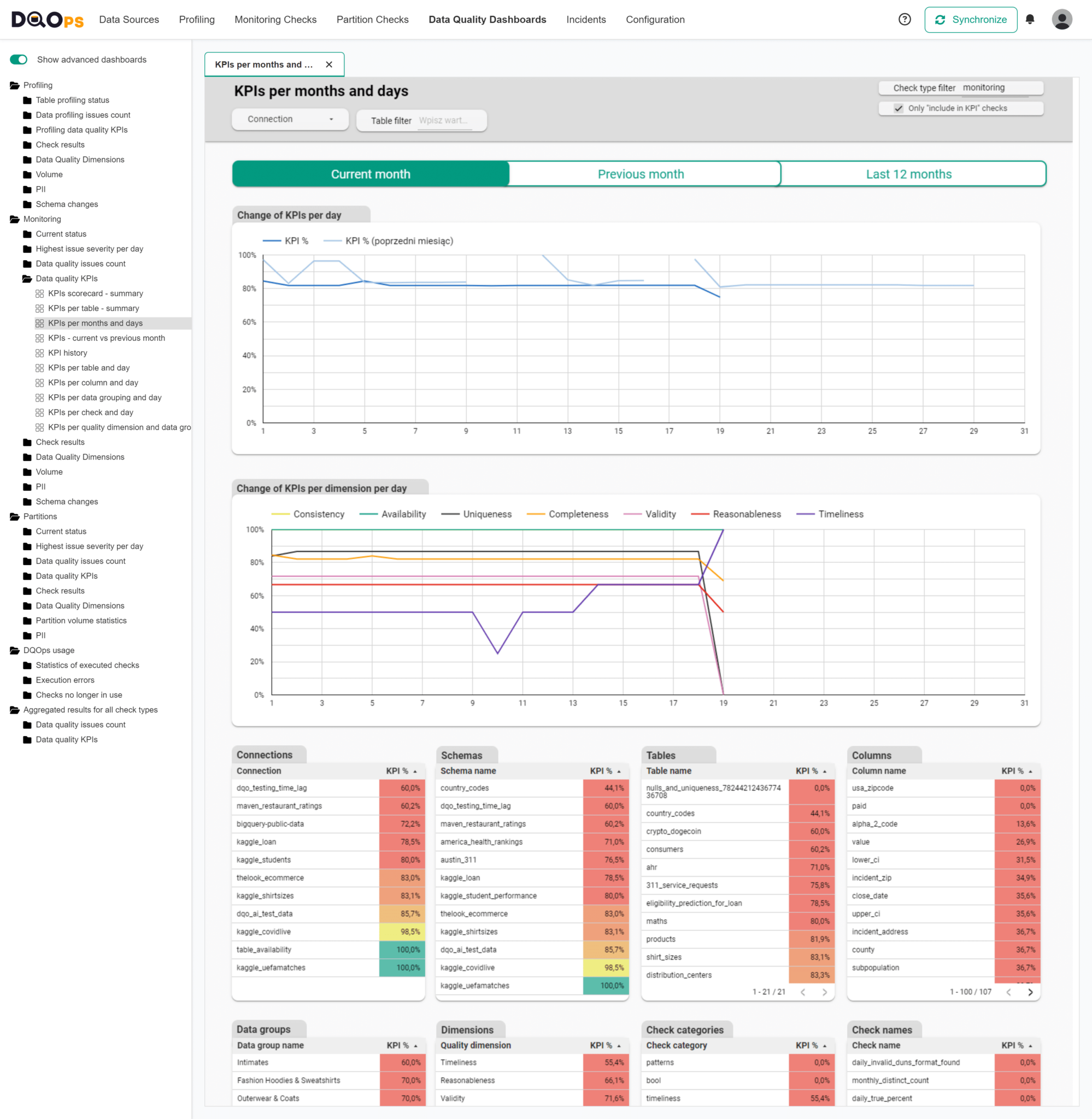 How to Make a Data Quality Dashboard? Examples and Best Practices - DQOps