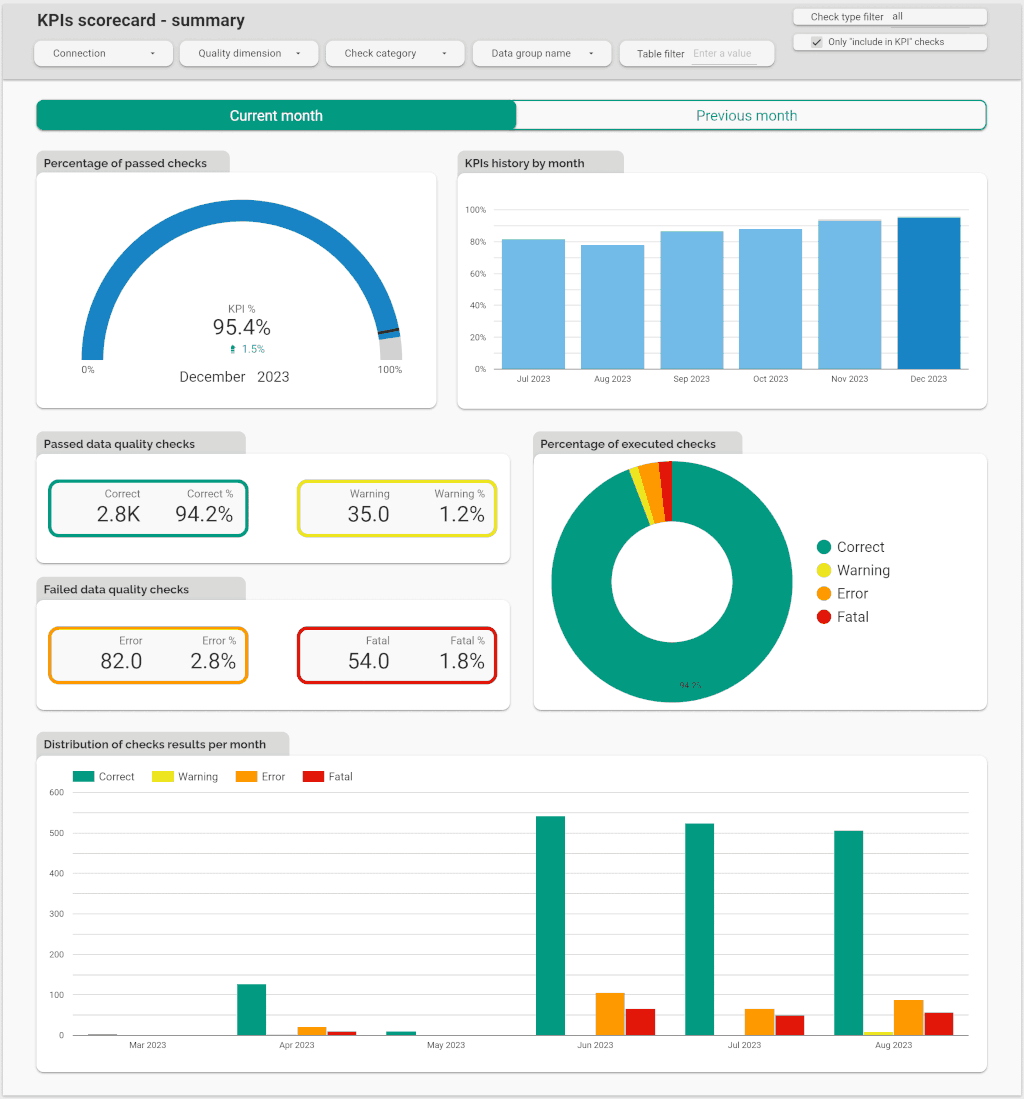 How to make a data quality dashboard? - DQOps