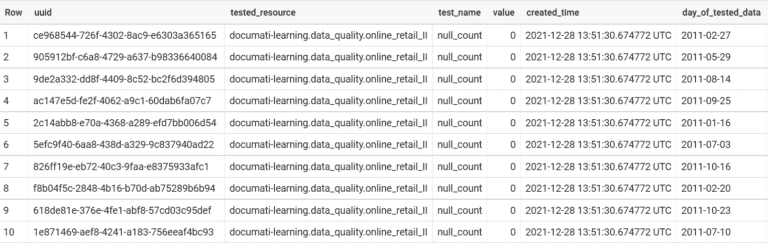 How to Make a Data Quality Dashboard? Examples and Best Practices - DQOps
