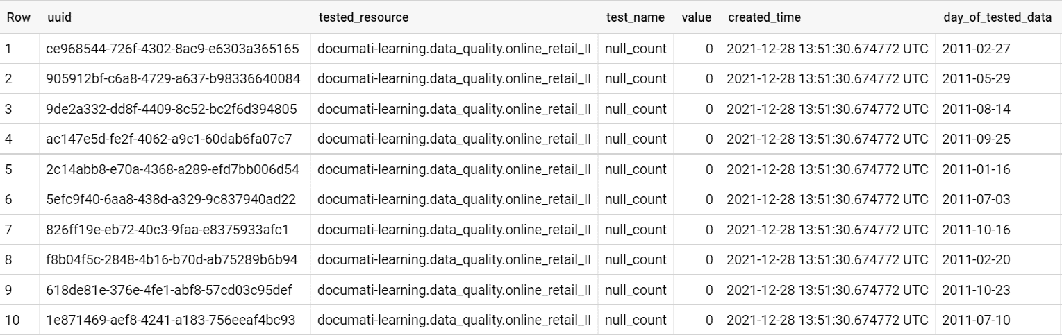 How to Make a Data Quality Dashboard? Examples and Best Practices - DQOps