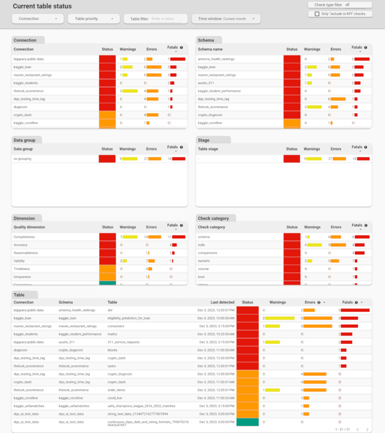 How to make a data quality dashboard? - DQOps