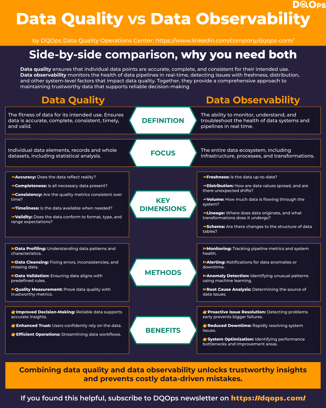 Data Quality vs Data Observability - Difference, Examples, Best Practices - DQOps