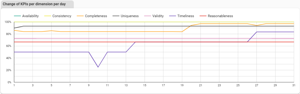 What is Data Reliability? Definition, Examples and Best Practices - DQOps
