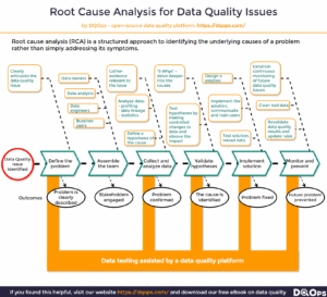 Root Cause Analysis for Data Quality Issues - Examples and Best Practices - DQOps