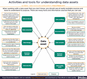 What is a Data Asset? Definition, Examples and Best Practices in Data Management - DQOps