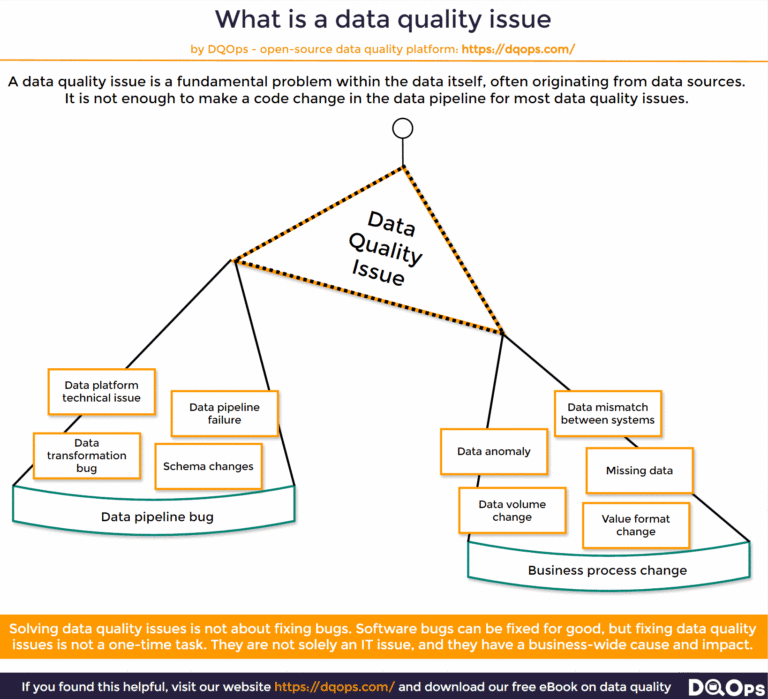 What is a Data Quality Issue? Definition, Examples and Best Practices ...