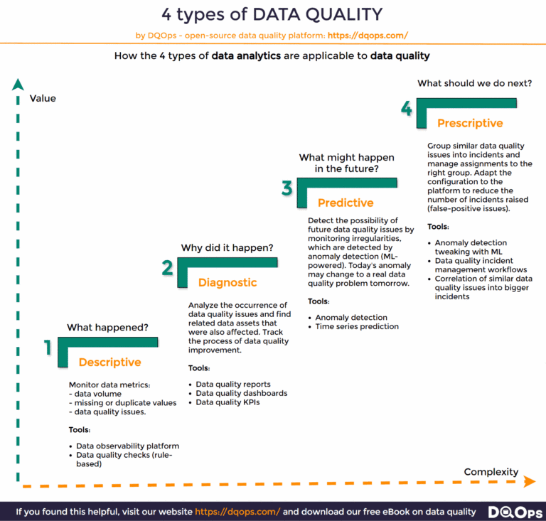 Definition of Data Quality Maturity Levels - Descriptive, Diagnostic ...
