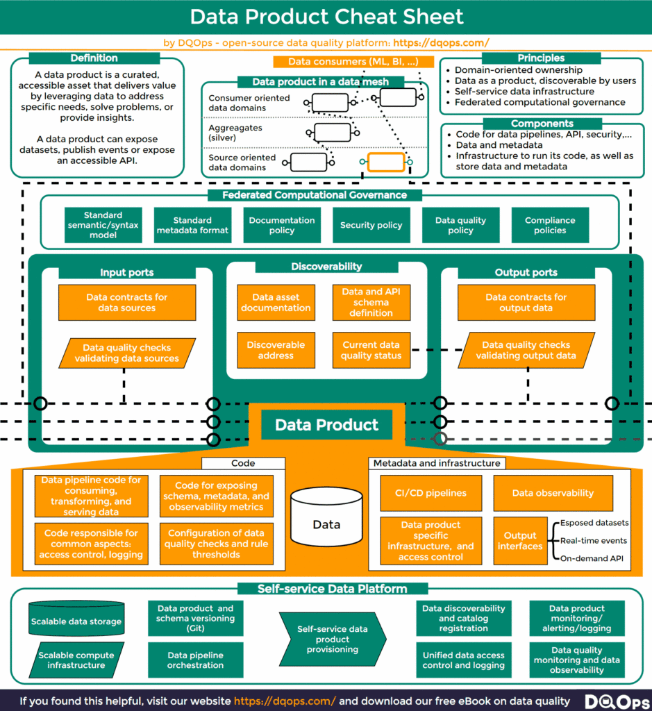 What is a data product - DQOps