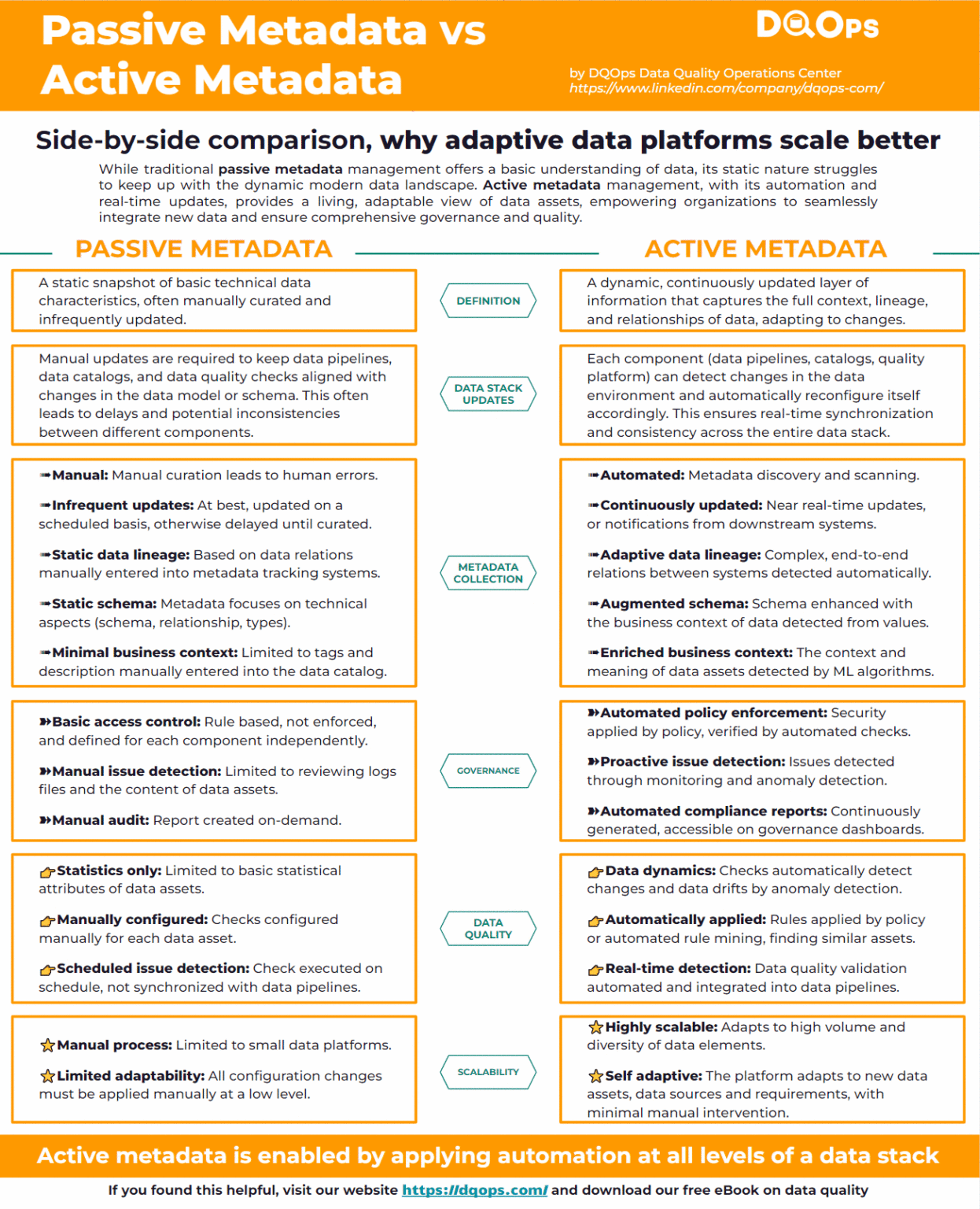 Passive vs Active Metadata Management - Definition, Examples, Best Practices - DQOps