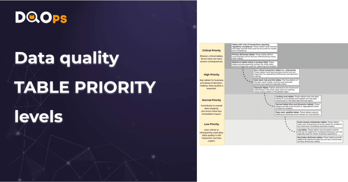 Table Priorities in Data Quality Projects - Best Practices in Prioritizing Tasks - DQOps