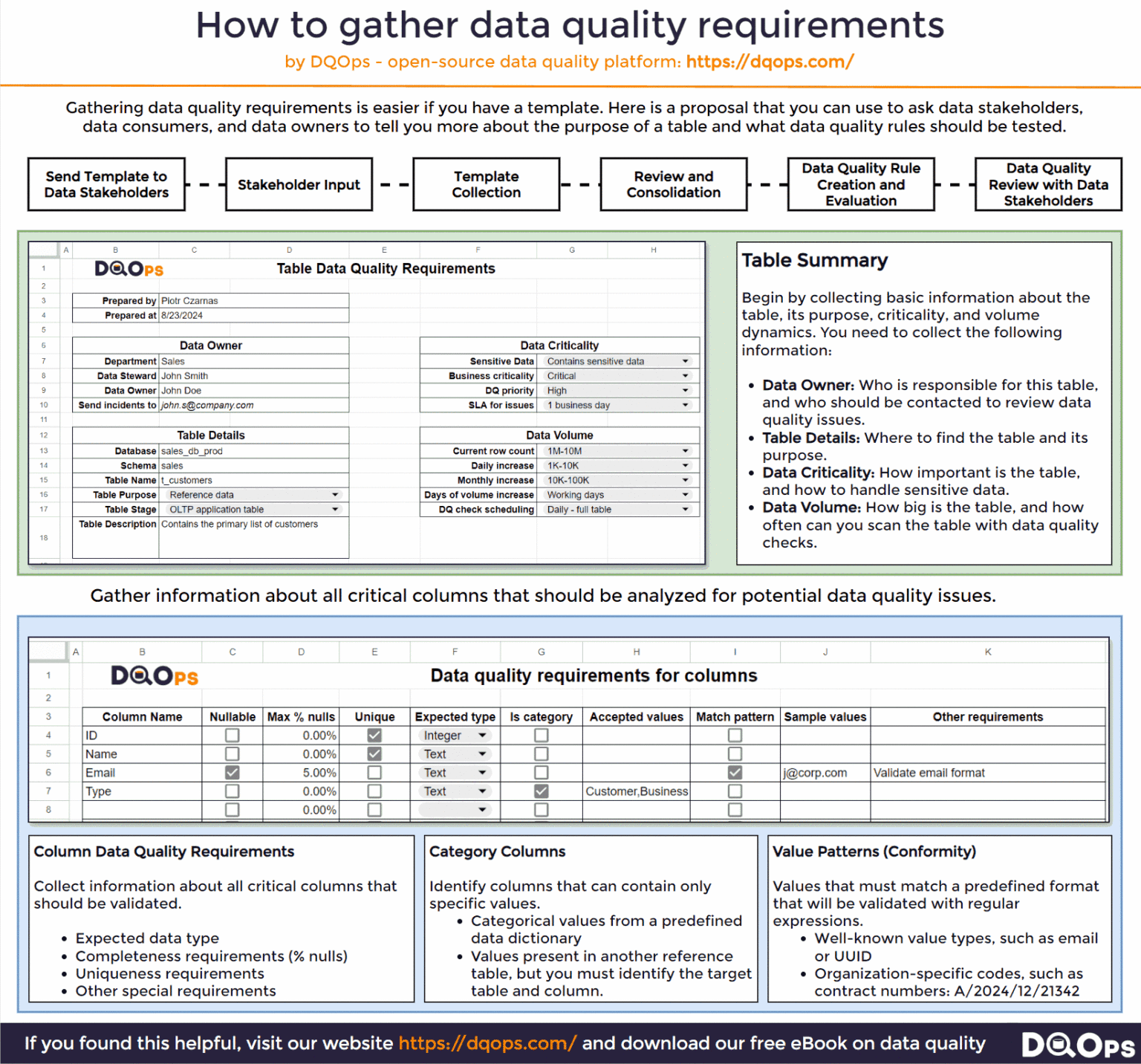 Data Quality Requirements Template - Examples of Rules and Best Practices - DQOps