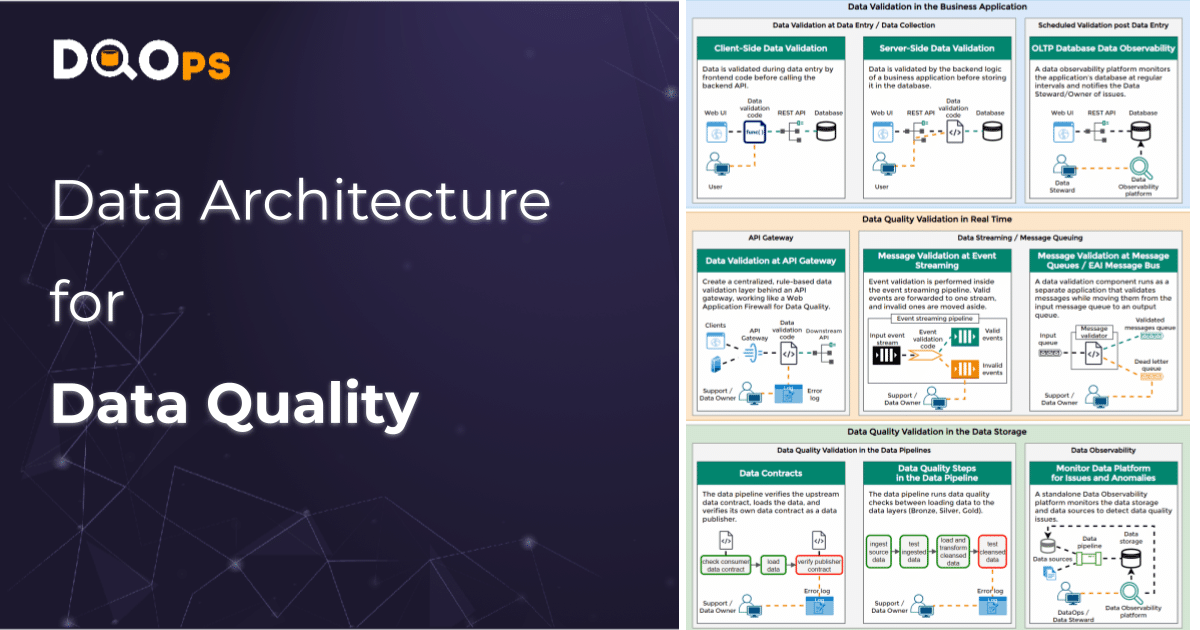 Data Architecture for Data Quality - Examples and Best Practices - DQOps