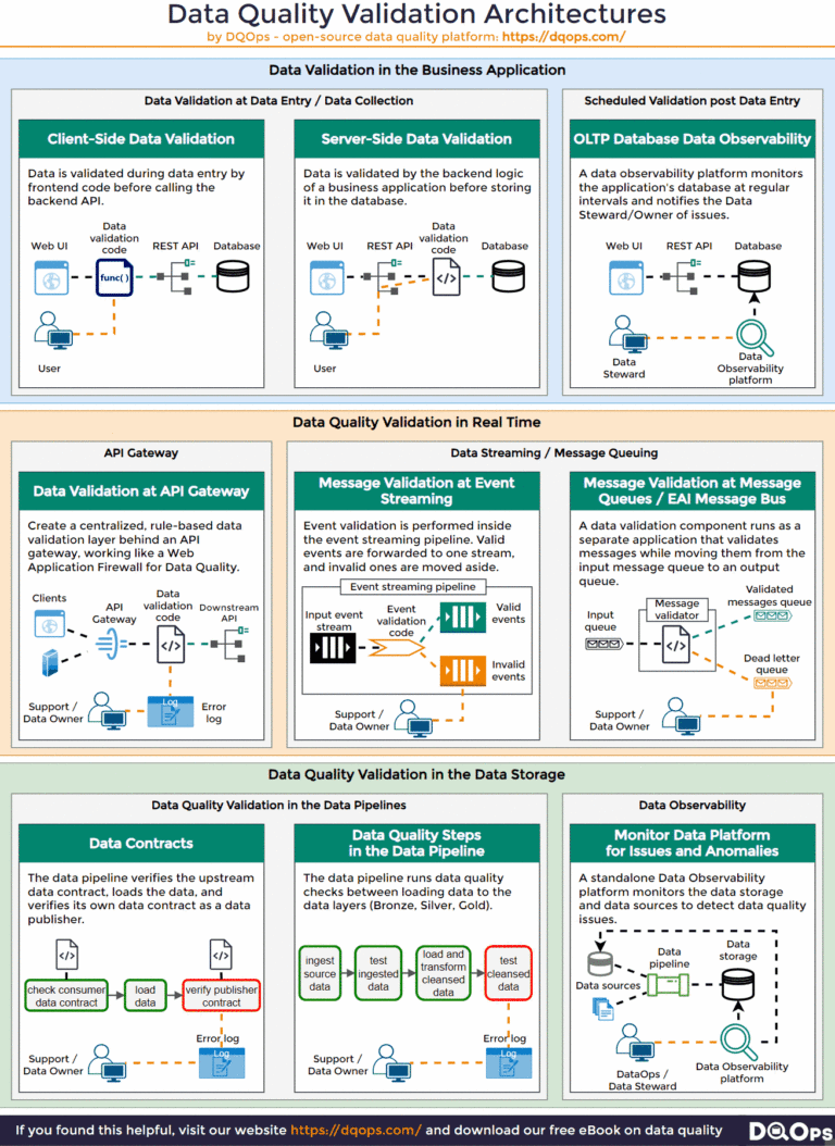 Data Architecture for Data Quality - Examples and Best Practices - DQOps