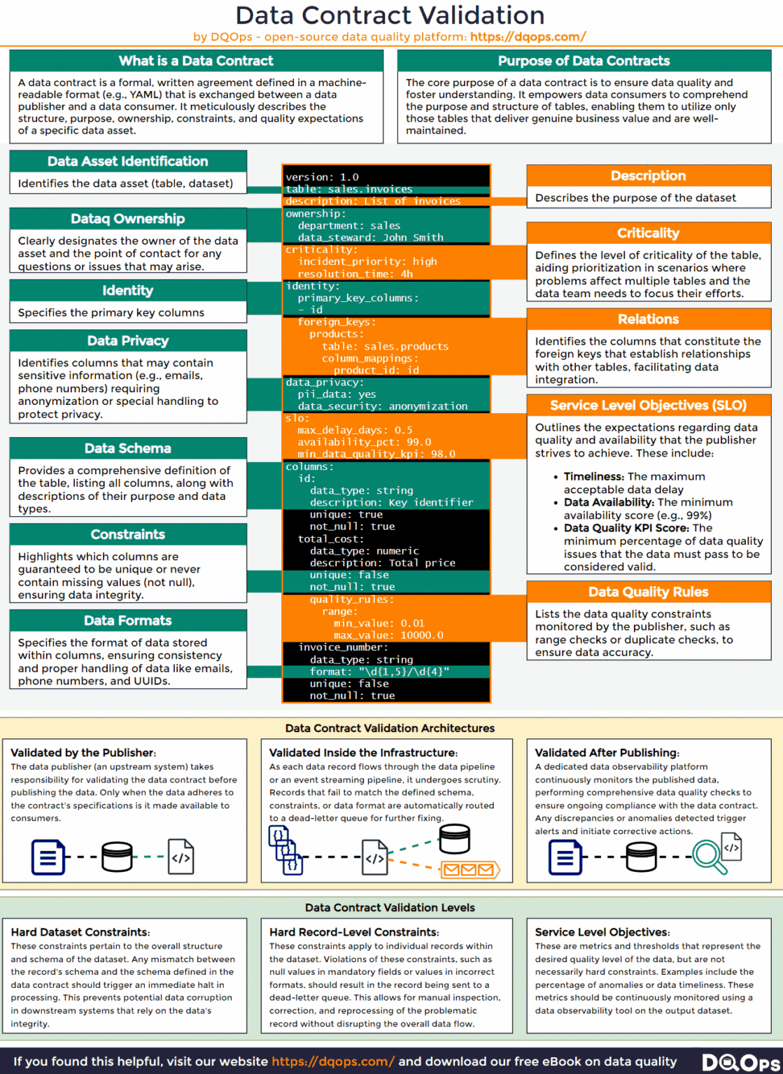 What is a Data Contract? Definition, Validation and Best Practices - DQOps