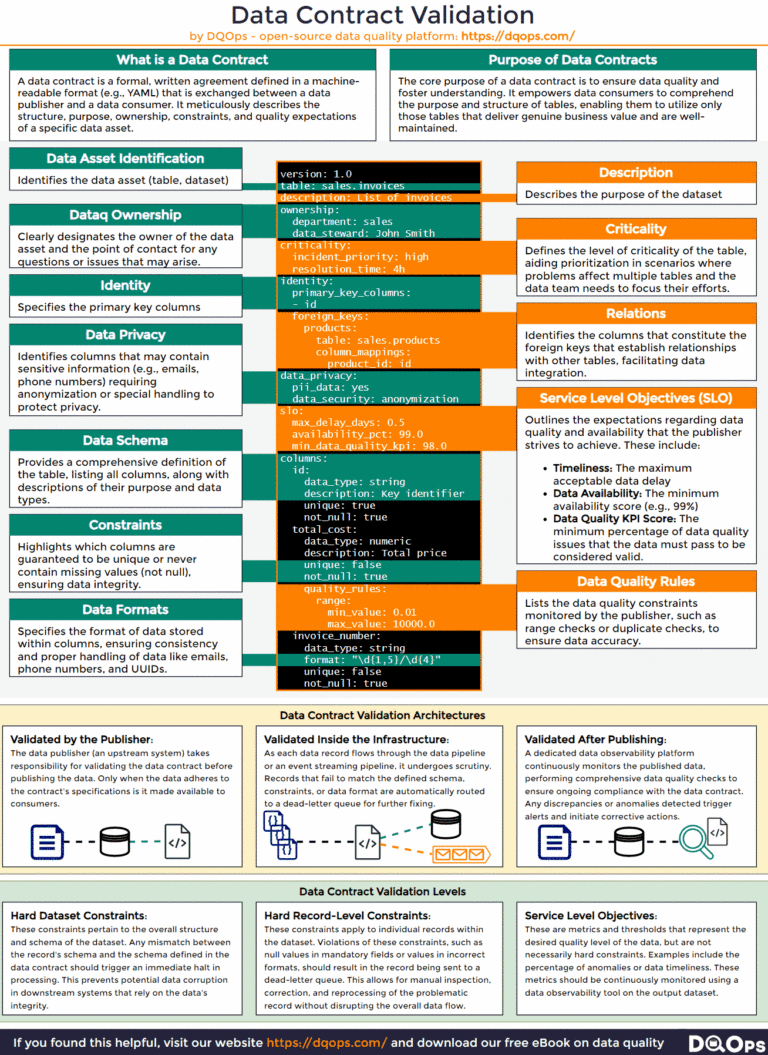 What is a Data Contract? Definition, Validation and Best Practices - DQOps
