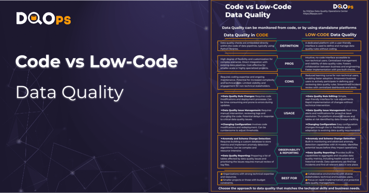 What is Low Code Data Quality? Examples and Best Practices in Finding Data Quality Issues - DQOps