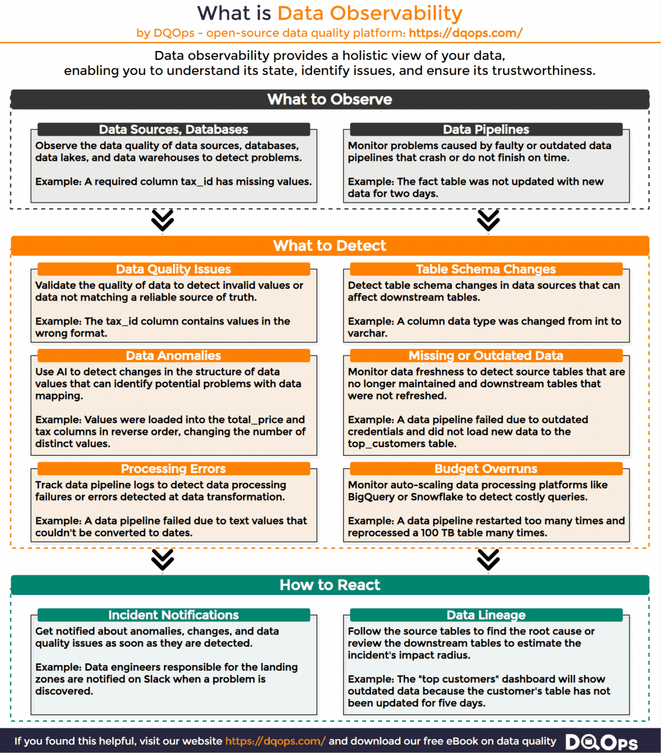 What is Data Observability - Definition, Examples and Best Practices in Improving Data Quality ...
