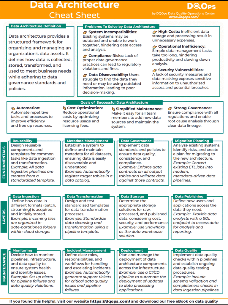 What is Data Platform Architecture - Definition, Examples, Best Practices - DQOps