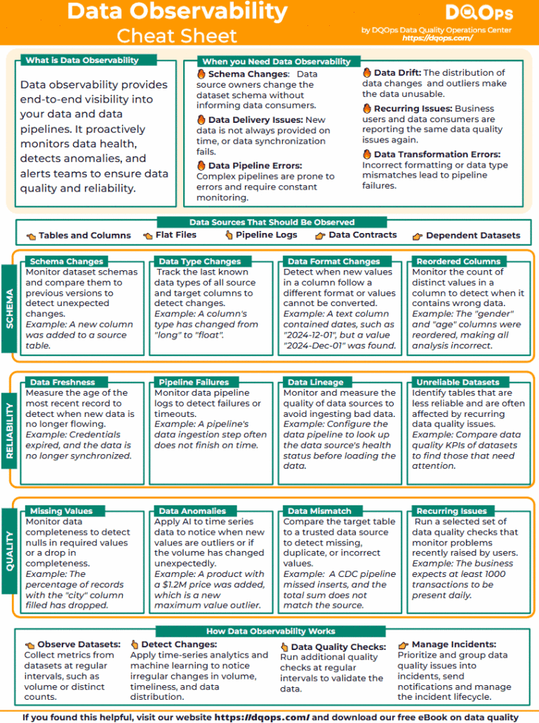 Data Observability Benefits Examples And Best Practices Dqops