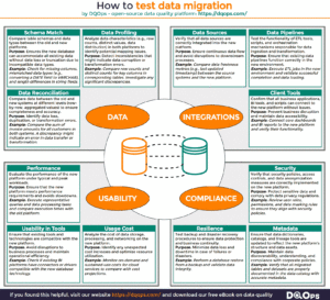 How to Perform Data Migration Testing - Examples, Best Practices - DQOps
